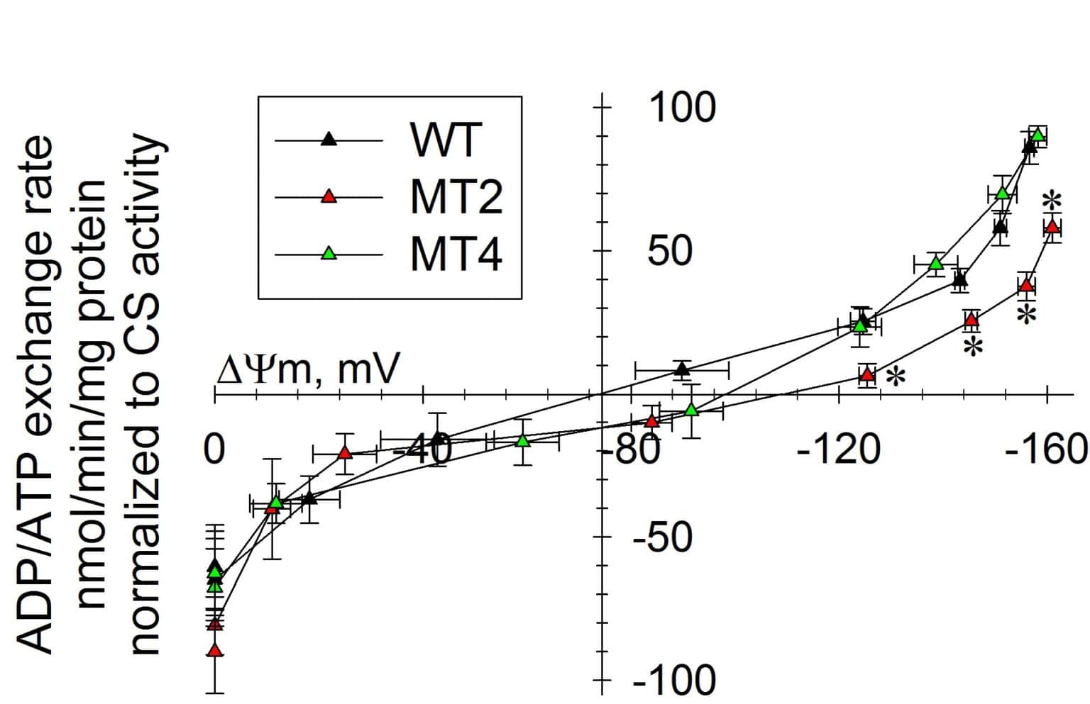 ANT activity: A Kinetic Assay of Mitochondrial ADP-ATP Exchange Rate ...