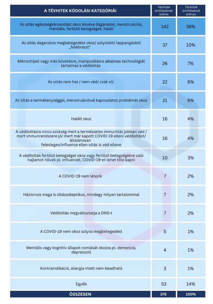 COVID-19 elleni védőoltásokkal kapcsolatos tévhitek 2024 őszén a háziorvosok beszámolói alapján ...