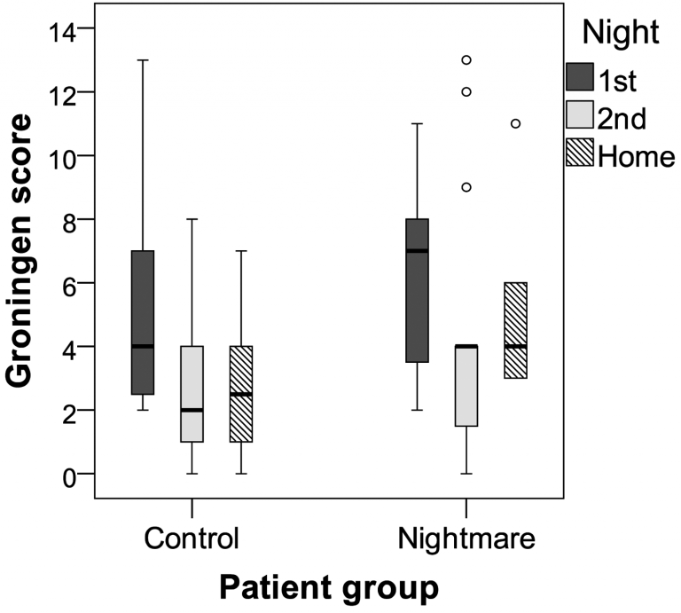 Groningen Sleep Quality Scale – Psychophysiology and Chronobiology ...