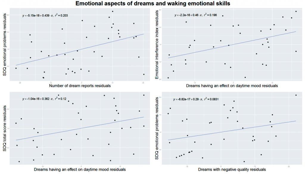 Emotion regulation as reflected in children’s dreams – a developmental ...