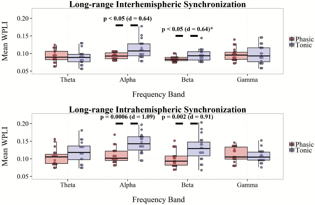 weighted phase lag index – Psychophysiology and Chronobiology Research ...