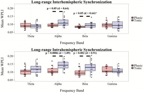 Long-range alpha and beta and short-range gamma EEG synchronization ...