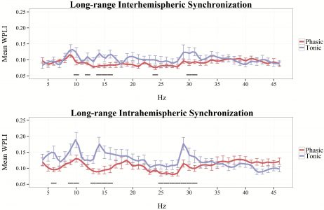 Long-range alpha and beta and short-range gamma EEG synchronization ...