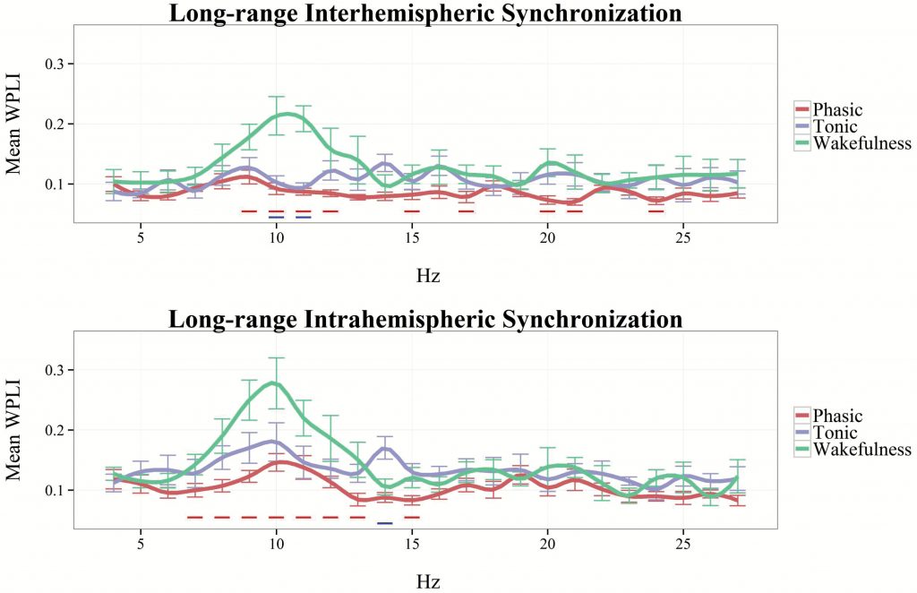 weighted phase lag index – Psychophysiology and Chronobiology Research ...